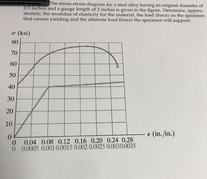 Solved Determine modulus of elasticity, load (force) that | Chegg.com