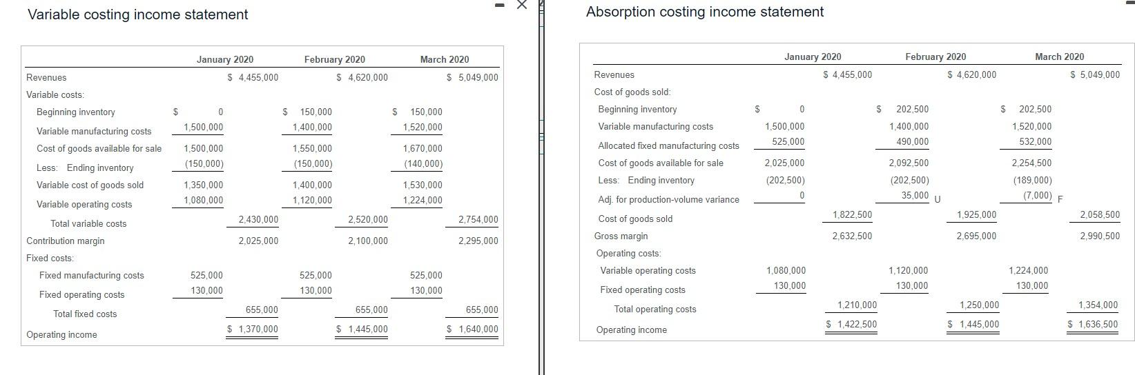 Solved Requirement 1. Prepare income statements for | Chegg.com