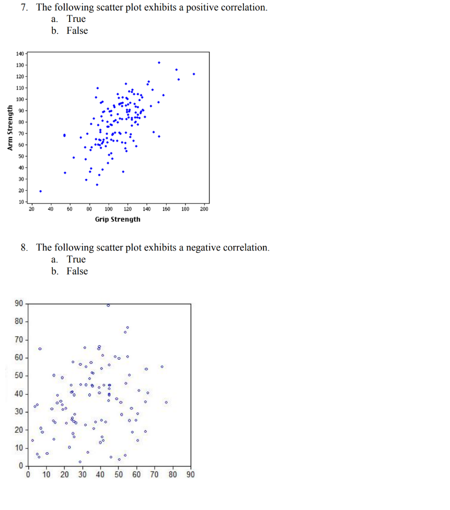 Solved 7. The following scatter plot exhibits a positive | Chegg.com