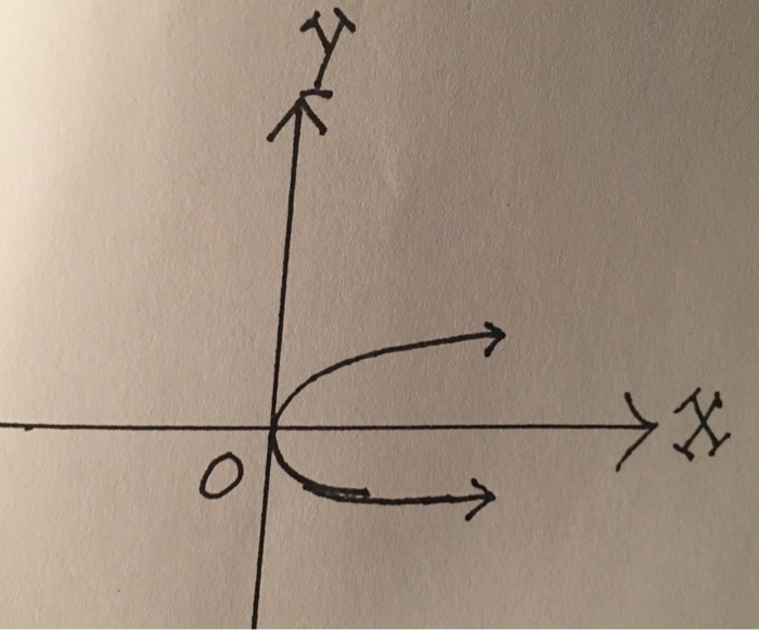 Solved Determine if the graph is a function | Chegg.com