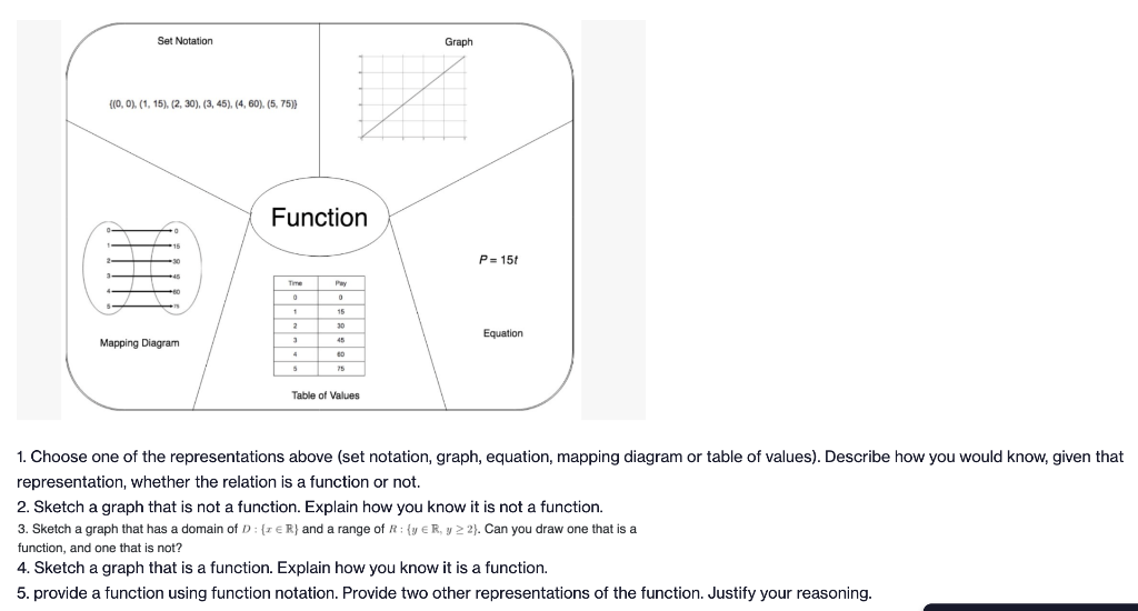 Solved Set Notation Graph f(0, 0), (1, 15), (2, 30), (3, | Chegg.com