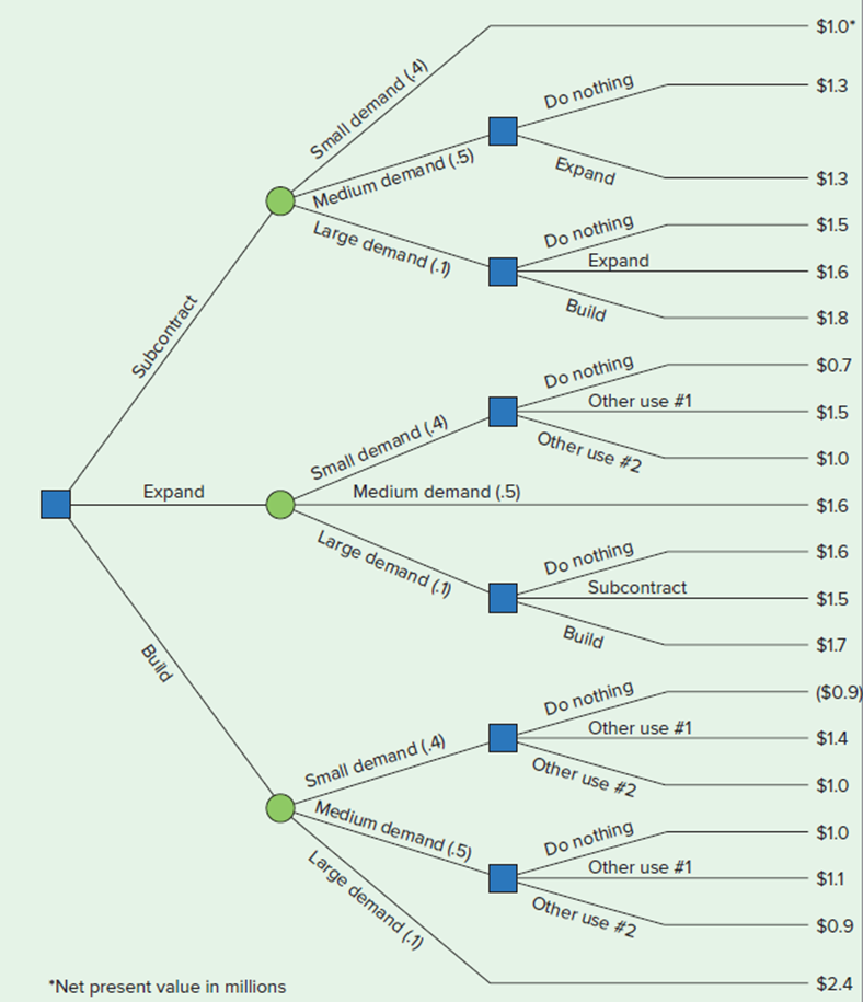 Solved Based on the decision tree below, answer the | Chegg.com