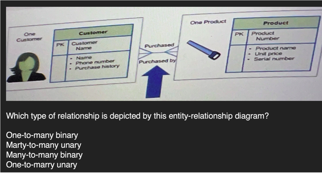 Solved Which type of relationship is depicted by this | Chegg.com