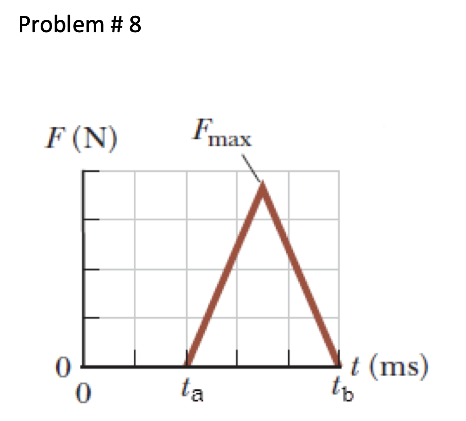 Solved At Estimated Force Time Curve For A Baseball Struck