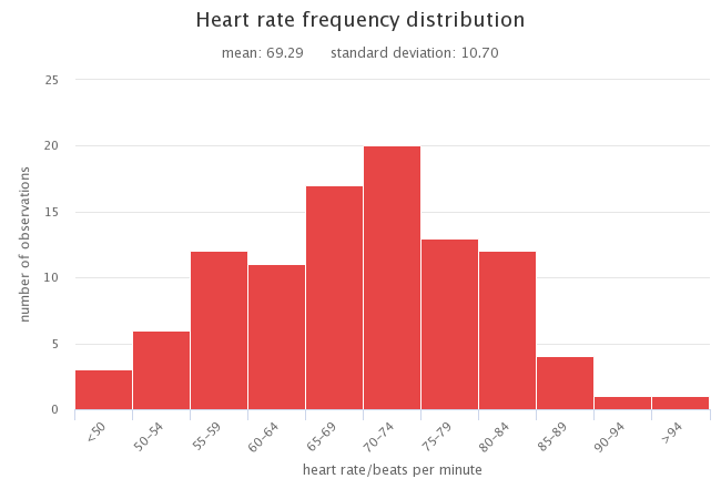 Solved Heart rate frequency distribution mean: 69.29 | Chegg.com