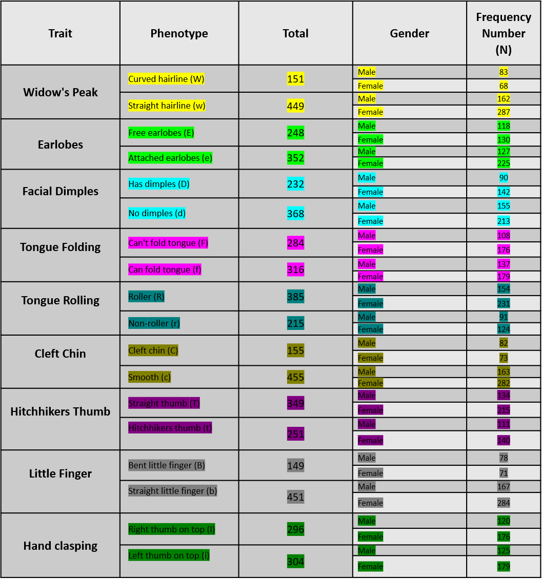 Solved What type of Statistical Analysis should I perform on | Chegg.com