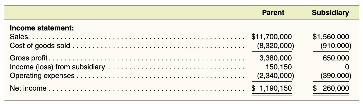 Solved Preparing a consolidated income statement—Equity | Chegg.com