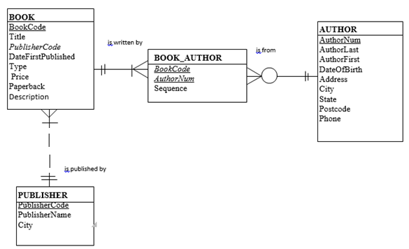 Finding the normal forms of the tables in an ERD For | Chegg.com