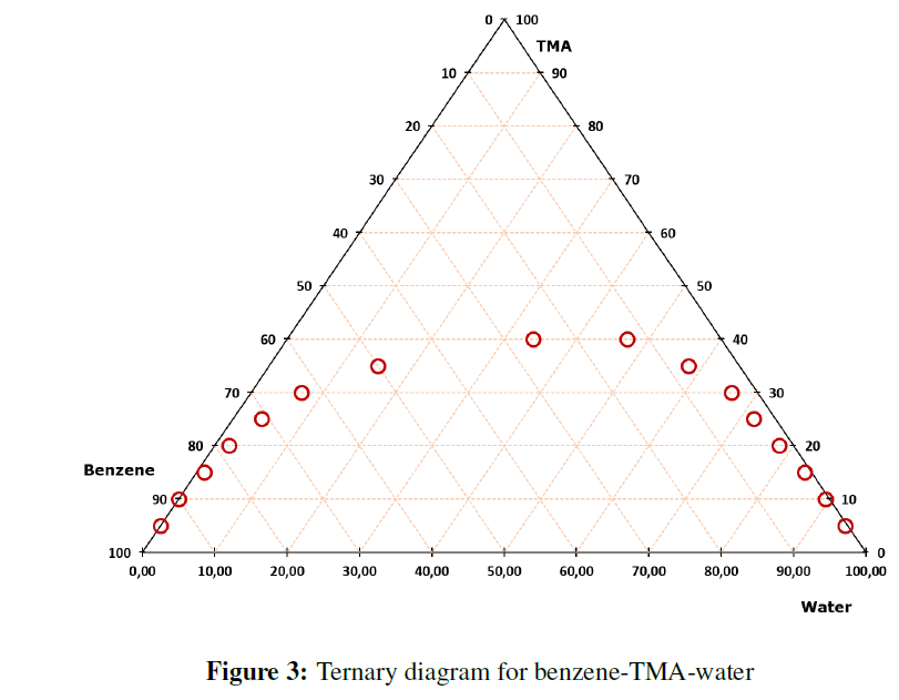 Benzene and trimethylamine (TMA) are to be separated | Chegg.com