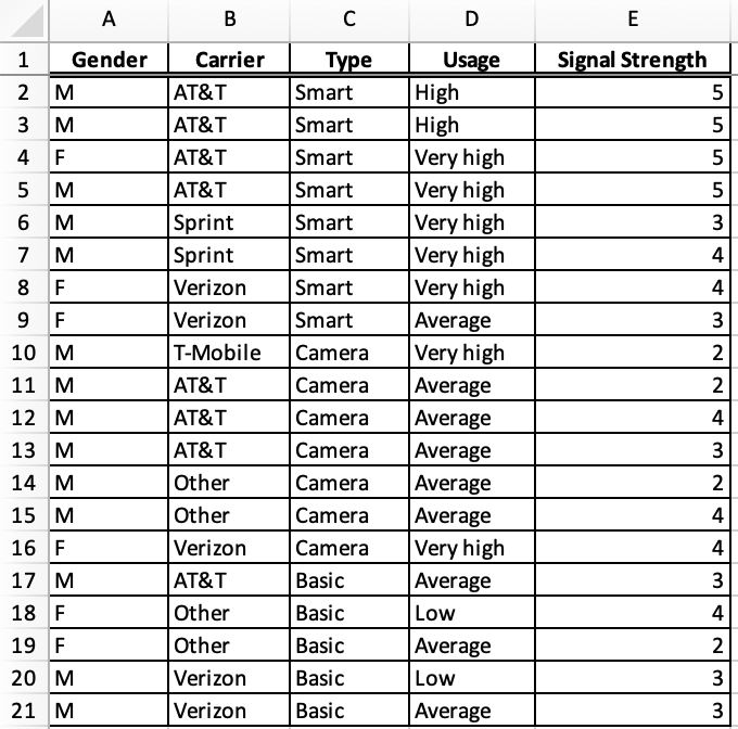 Solved Construct Pivot Tables showing the counts of gender | Chegg.com