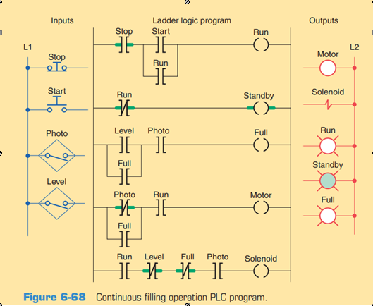 Solved Inputs Ladder logic program Start Outputs Stop Run L1 | Chegg.com