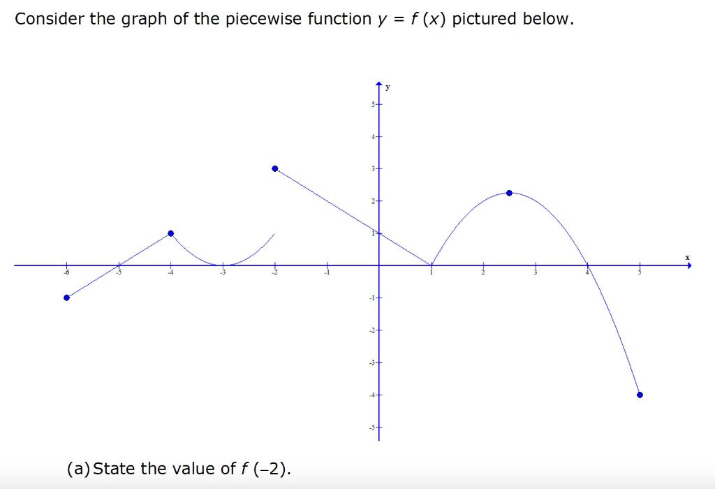 Solved Consider the graph of the piecewise function y = f(x) | Chegg.com