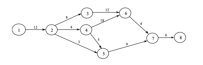 Solved Determine the critical path and critical time of the | Chegg.com