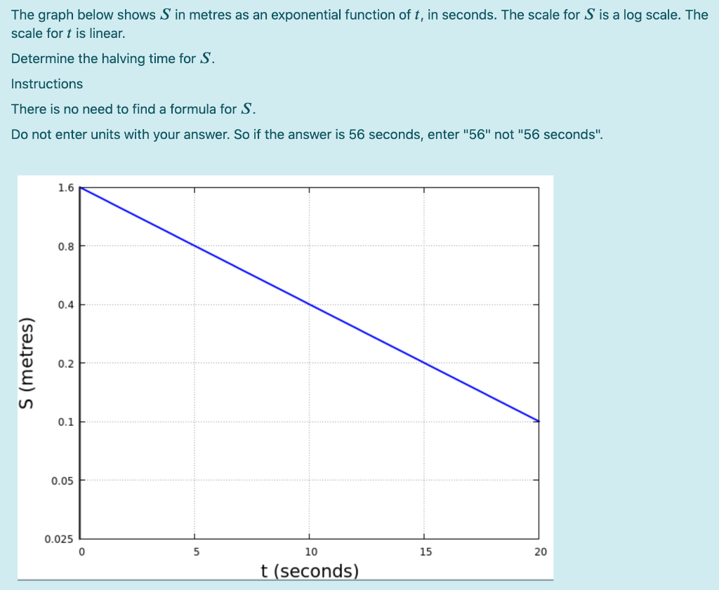 Solved The graph below shows S in metres as an exponential | Chegg.com