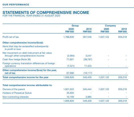 Solved TOP GLOVE STATEMENTS OF COMPREHENSIVE INCOME TOP | Chegg.com