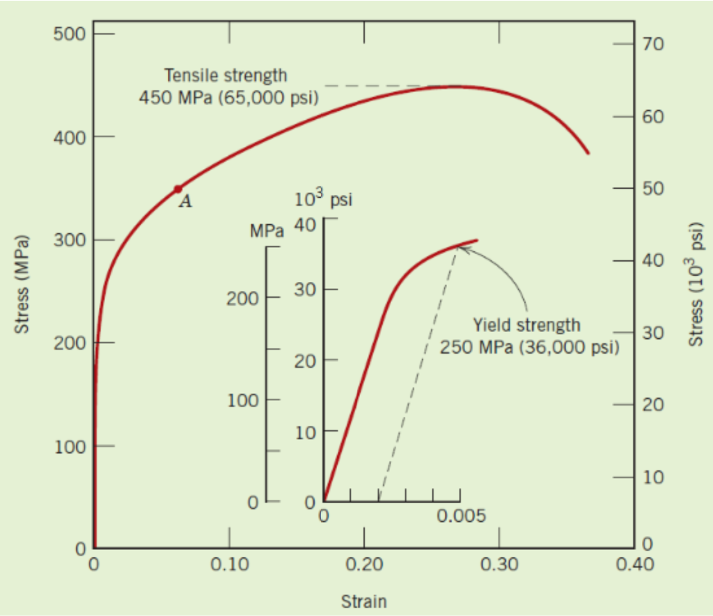 Solved 500 70 Tensile strength 450 MPa (65,000 psi) 60 400 | Chegg.com