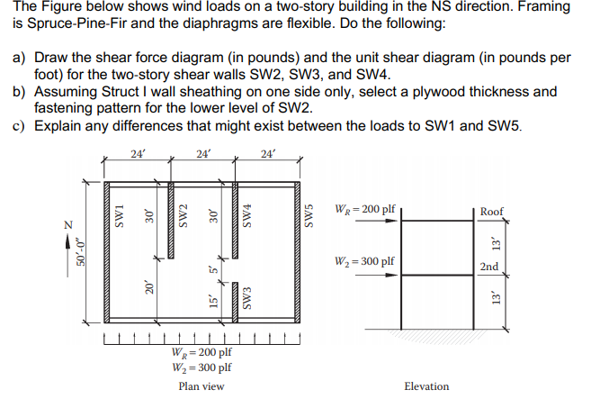 The Figure below shows wind loads on a two-story | Chegg.com