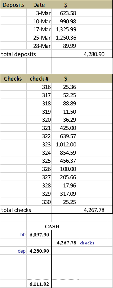 Solved This is a continuation of the bank reconciliation | Chegg.com