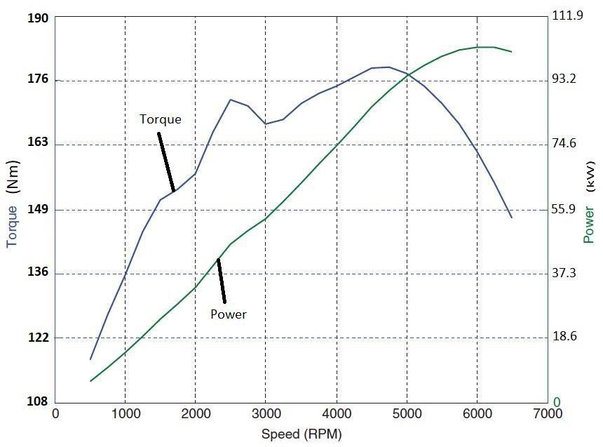 Solved The engine torque and power plots at wide open | Chegg.com