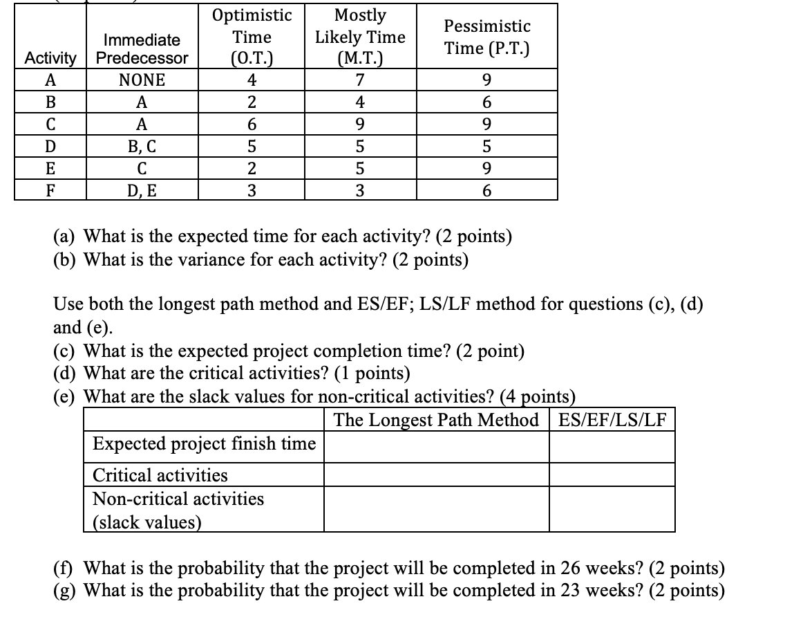 Solved Optimistic Time (O.T.) 4 2 Mostly Likely Time (M.T.) | Chegg.com