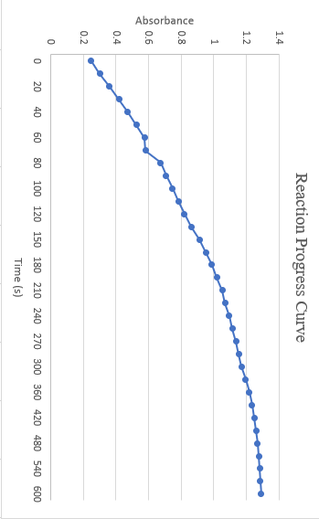 Solved Does this reaction progress curve display the | Chegg.com