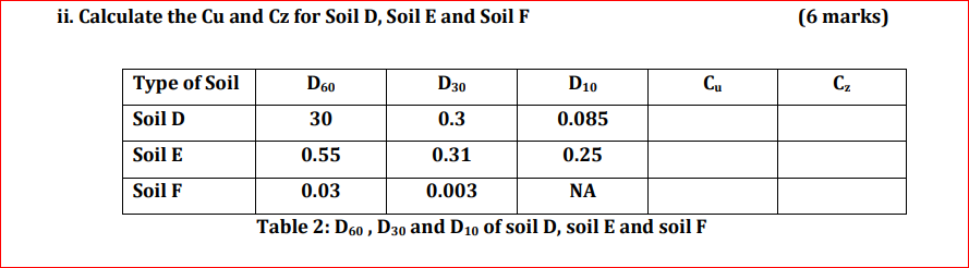 Solved ii. Calculate the Cu and Cz for Soil D, Soil E and | Chegg.com