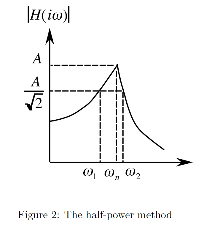 Solved |H(10) A А 2 0, 0,02 Figure 2: The half-power method | Chegg.com