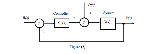 Solved A closed-loop control system is shown in Fig. 2, | Chegg.com