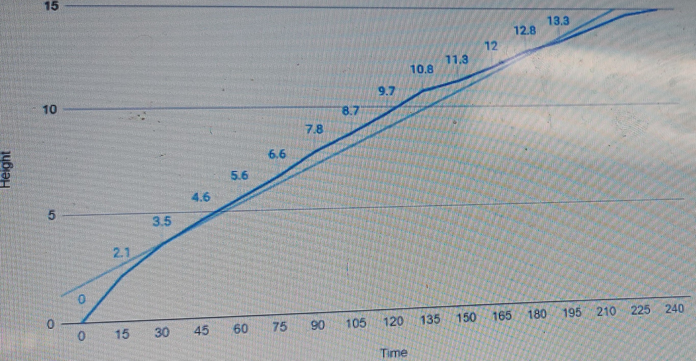Solved Describe the trendline in words from the graph; | Chegg.com
