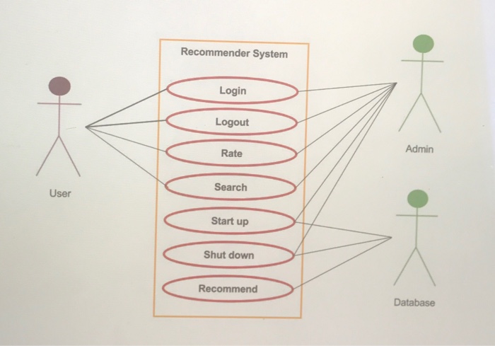 Solved I need a use case description diagram in UML for the | Chegg.com
