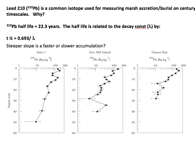 Use the lead 210 plots to calculate the accretion | Chegg.com