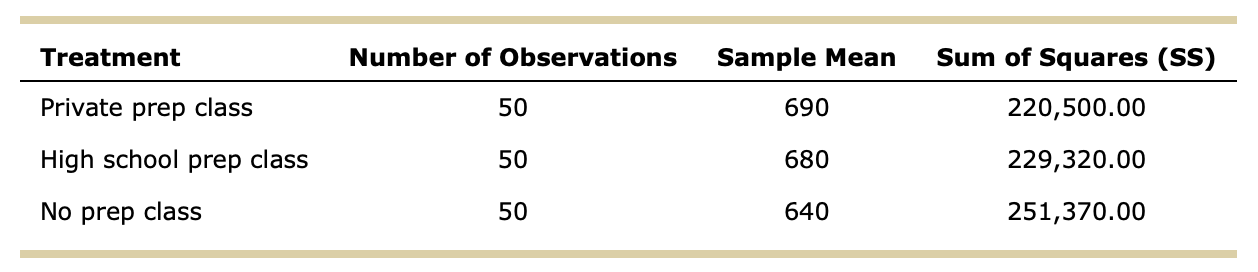 Solved The following table summarizes the results of a study | Chegg.com