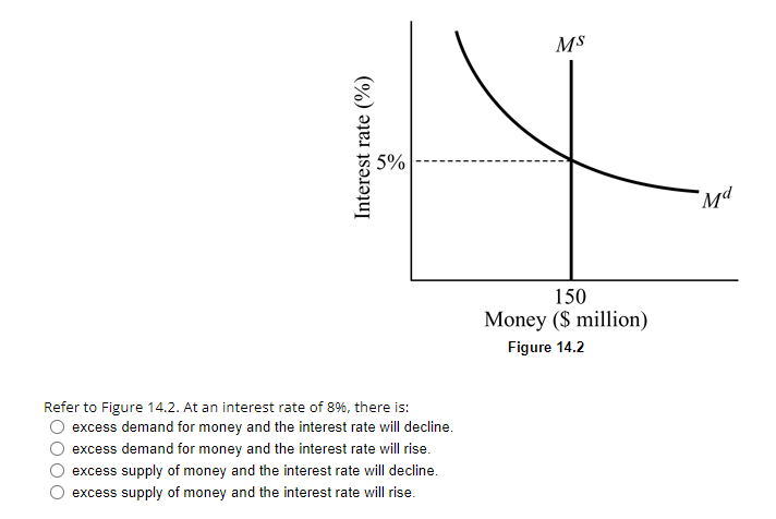 Solved Refer to Figure 14.2. At an interest rate of 8%, | Chegg.com