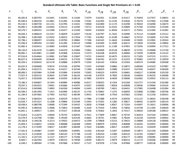 Solved Standard Ultimate Life Table: Basic Functions and | Chegg.com