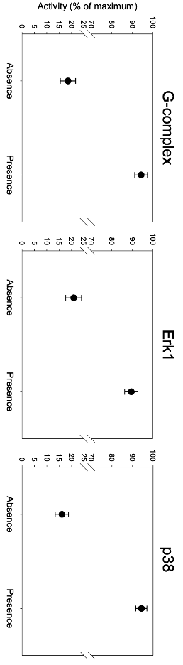 Solved Figure 2. The relative activity of three types of | Chegg.com
