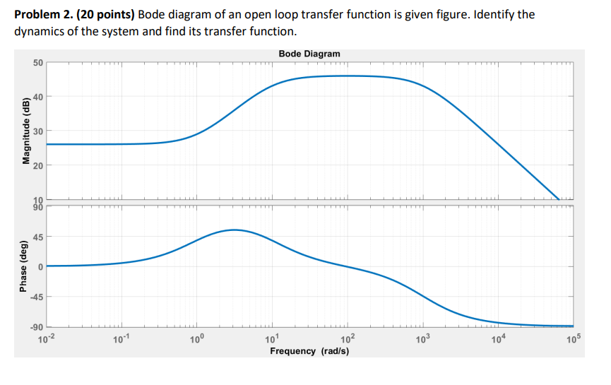 Solved Problem 2. (20 points) Bode diagram of an open loop | Chegg.com Solved Problem 2. (20 points) Bode diagram of an open loop | Chegg.com
