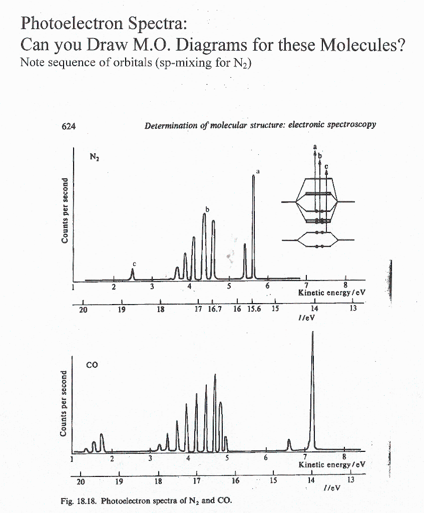 Solved Photoelectron Spectra: Can you Draw M.O. Diagrams for | Chegg.com