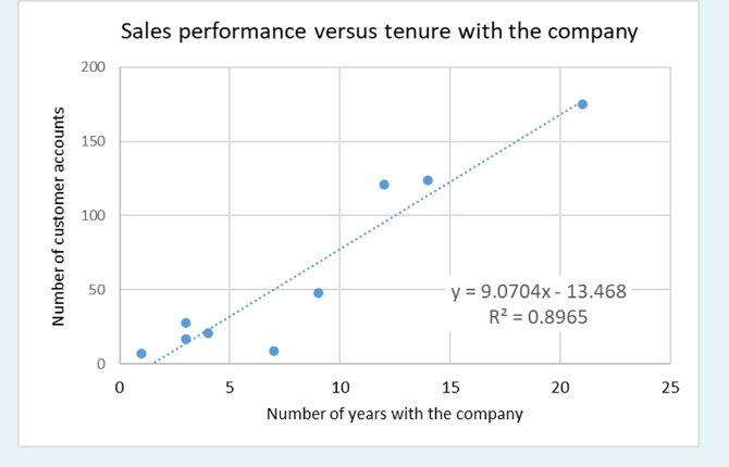 Solved A sales manager is analysing the sales performance of | Chegg.com