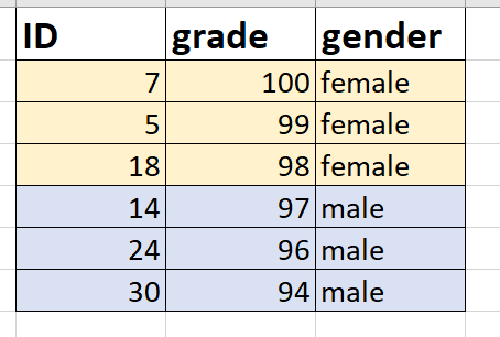 Solved SQL question: write a SQL query that gets the top 3 | Chegg.com