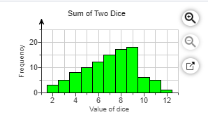 Solved Sum of Two Dice Frequency 2 4 6 8 Value of dice 10 12 | Chegg.com