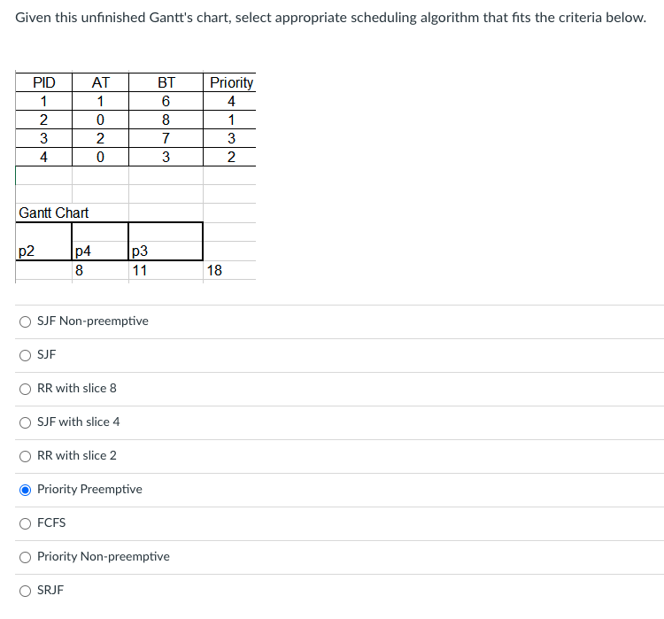 Solved Given this unfinished Gantt's chart, select | Chegg.com