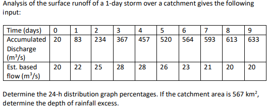 Solved Analysis of the surface runoff of a 1-day storm over | Chegg.com