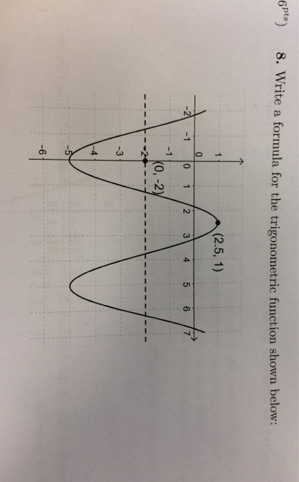 Solved Write a formula for the trigonometric function shown | Chegg.com
