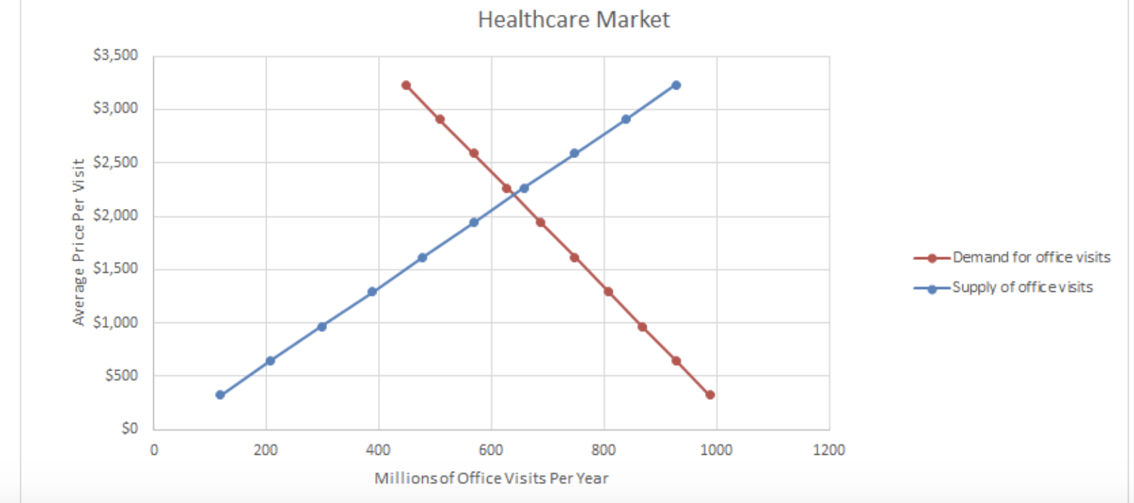 Solved Below is an example of supply and demand for | Chegg.com