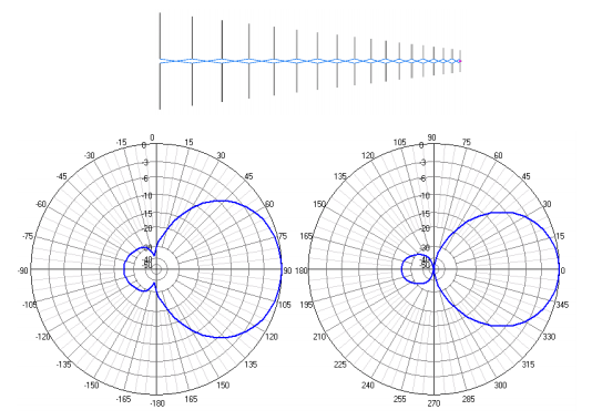 Solved For antennas with a single lobe, a quick approach to | Chegg.com