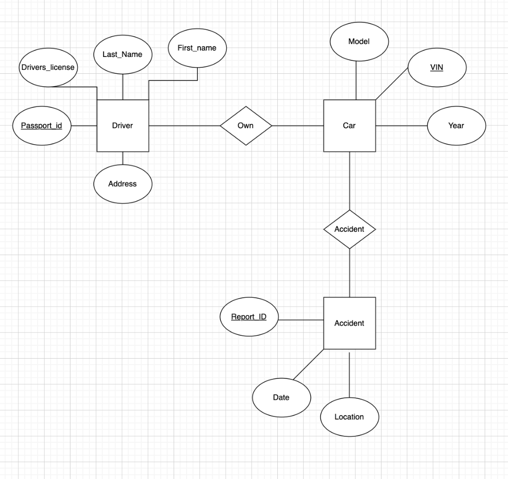 Solved In the following, ER diagram, list all the superkeys, | Chegg.com