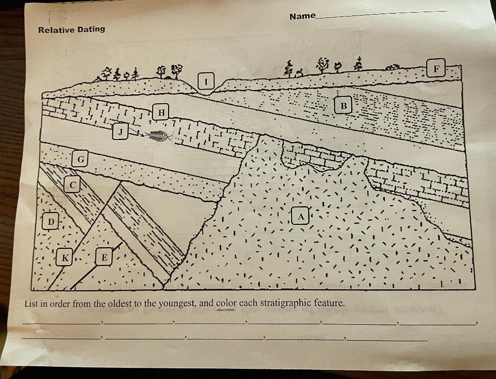 Solved Relative Dating List in order from the oldest to the | Chegg.com