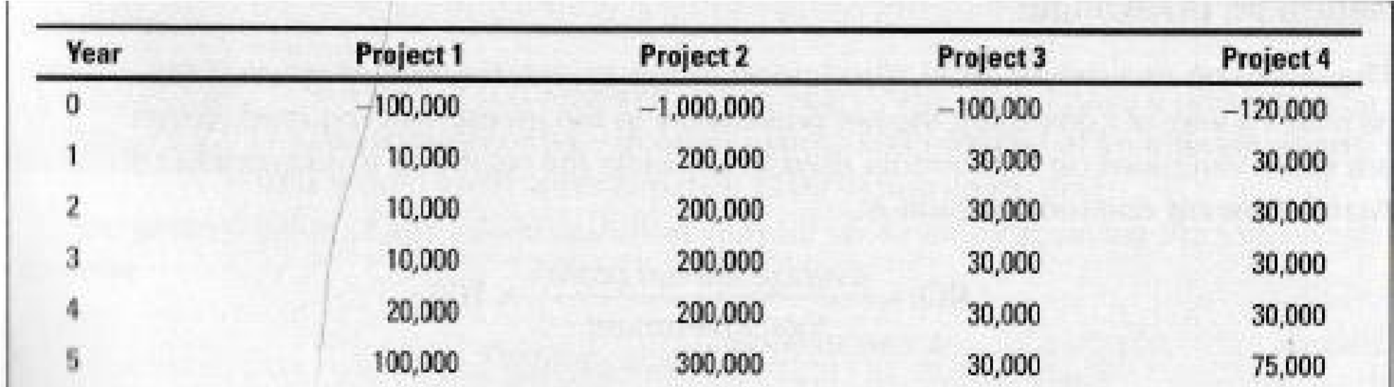 Solved Q2 . Calculate the NPV for the below table. Assume | Chegg.com