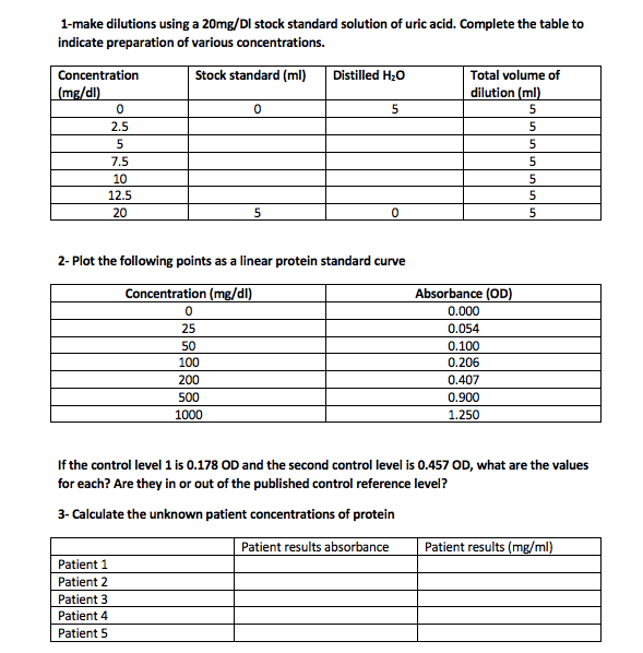 Solved 1-make dilutions using a 20mg/Dl stock standard | Chegg.com