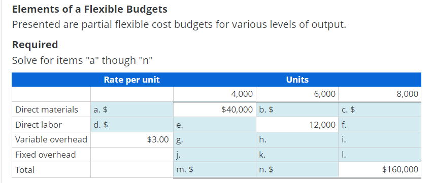 Solved Elements of a Flexible Budgets Presented are partial | Chegg.com